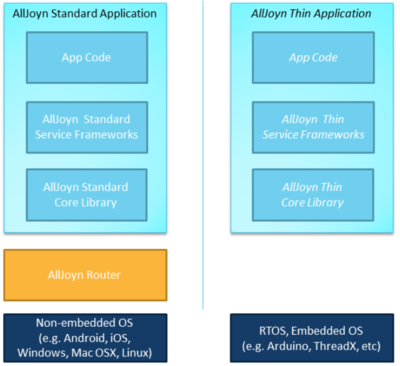 IoTGateway/AllJoyn - ESS-WIKI