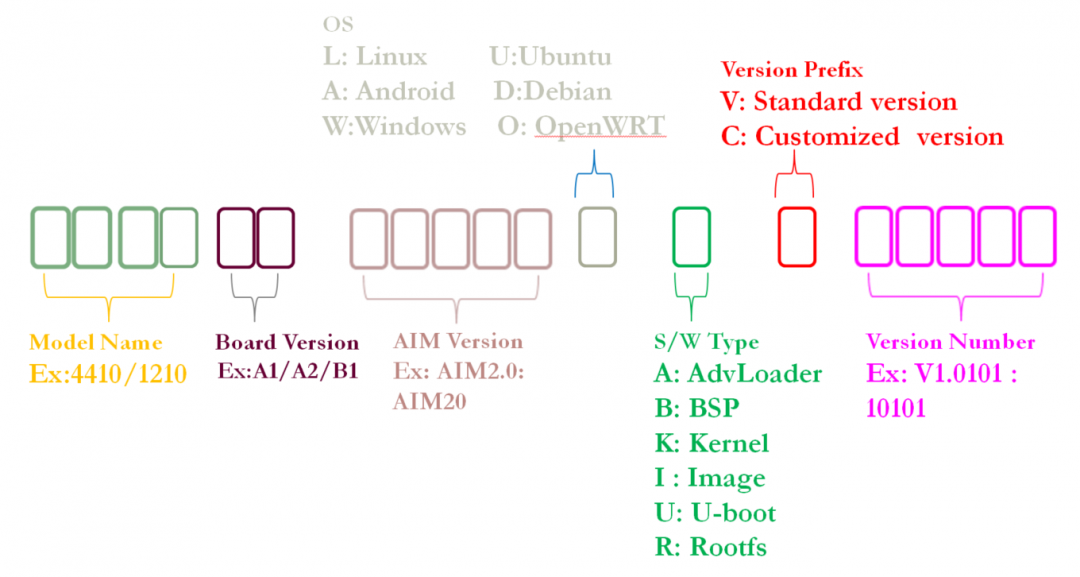 AIMLinux/Others/NamingRule - ESS-WIKI