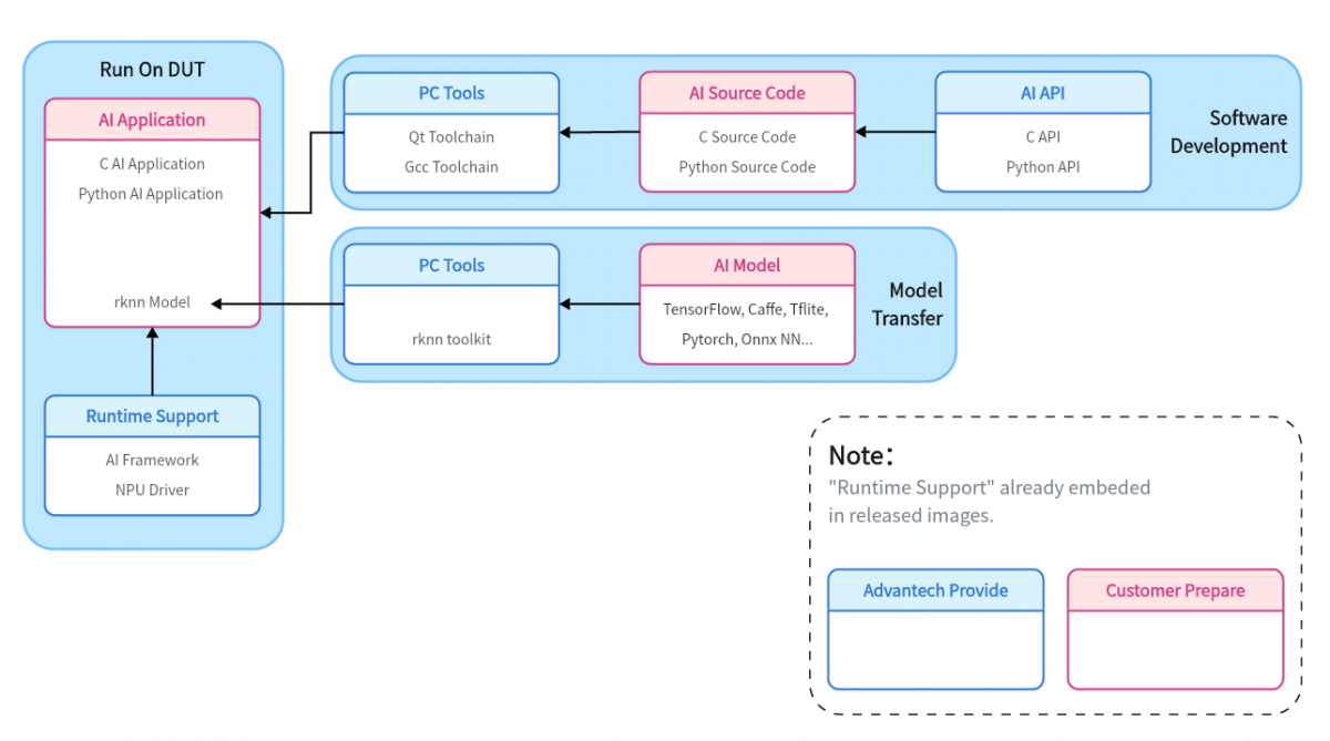 ROM-6881 NPU - ESS-WIKI